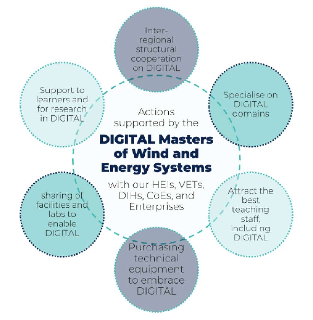About – DIGIWIND